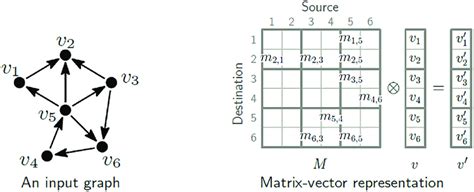 matrix vector representation of a directed graph the matrix m and the download scientific