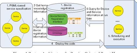 figure 1 from a code generation and execution environment for service oriented smart home