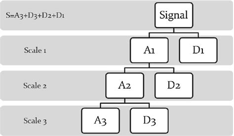 multi level decomposition scheme download scientific diagram