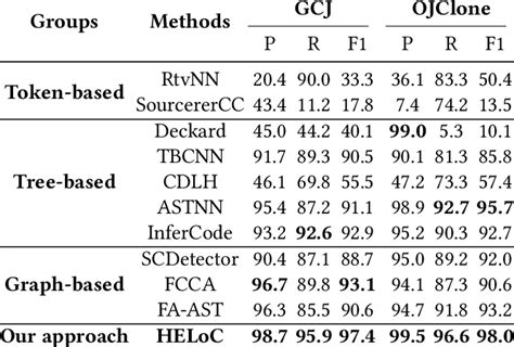 results of code clone detection on gcj and ojclone download scientific diagram