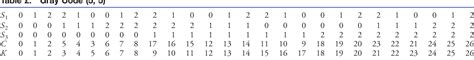 table 2 from ternary gray code based phase unwrapping for 3d measurement using binary patterns