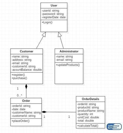 difference between class diagram and object diagram compare the difference between similar terms