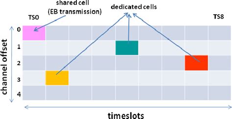 figure 1 from scheduling in 6tisch networks via max product message passing semantic scholar