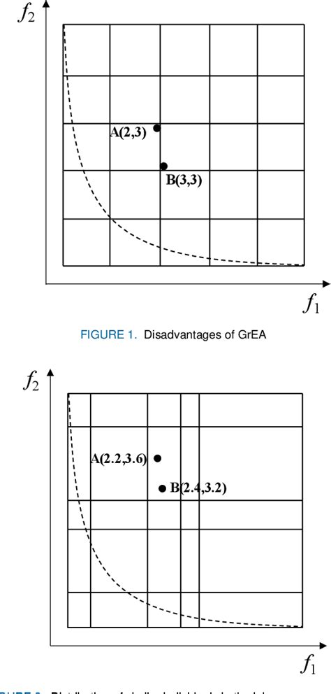 figure 1 from an inhomogeneous grid based evolutionary algorithm for many objective optimization