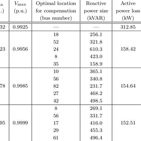 comparison of different techniques for optimal placement and sizing of download scientific