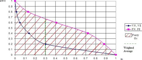 weighted average calculated using fuzzy or for baldwin s model
