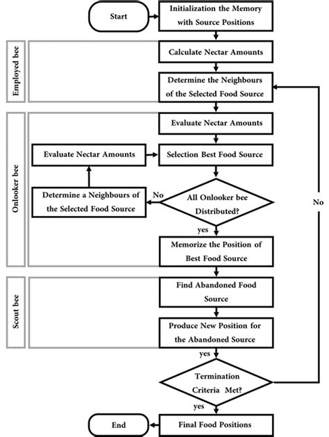 flowchart of the artificial bee colony algorithm download scientific diagram