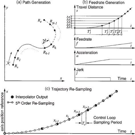 basic interpolation types common to most cncs a linear download scientific diagram