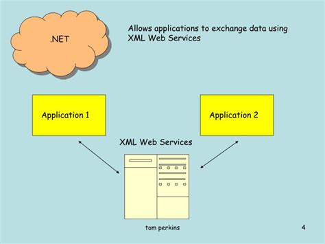 ppt xml web services framework part 1 powerpoint presentation id 4371170