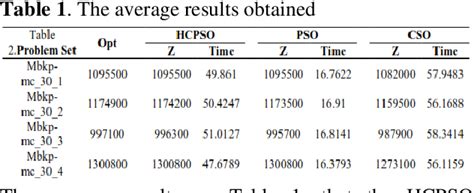 table 1 from hybrid cat particle swarm optimization algorithm on bounded knapsack problem with