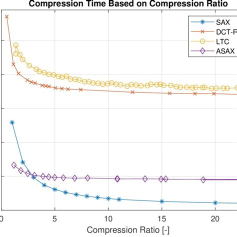 comparison of rmse to compression ratio of different methods download scientific diagram