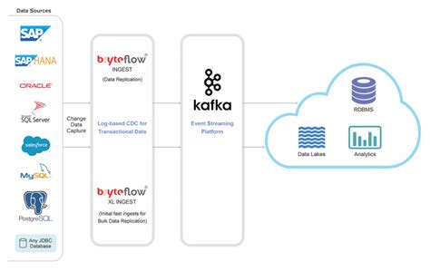 Kafka CDC With BryteFlow For Kafka Data Streaming BryteFlow