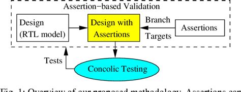 figure 1 from automated test generation for activation of assertions in rtl models semantic