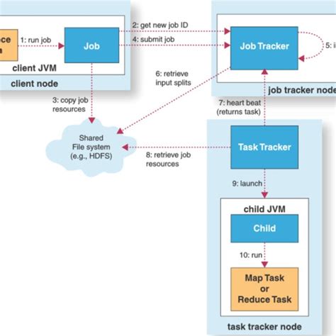 pdf efficient dynamic resource allocation in hadoop multi clusters for load balancing problem