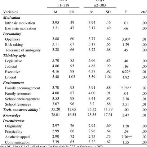 1 gender differences in all variables download table