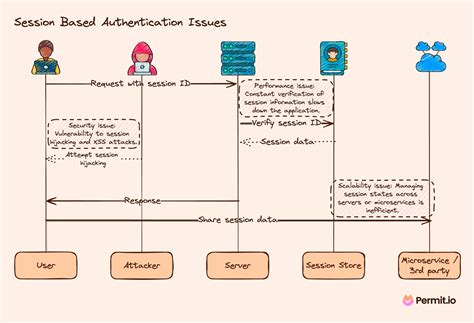 What Is Token Based Authentication