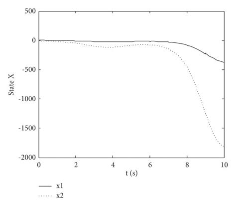 the state response of the system according to the traditional pdc fuzzy download scientific