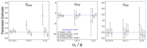 a comparison of observation level random effect and beta binomial models for modelling