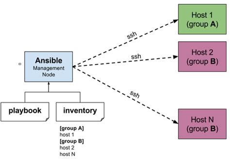 Ansible Introduction