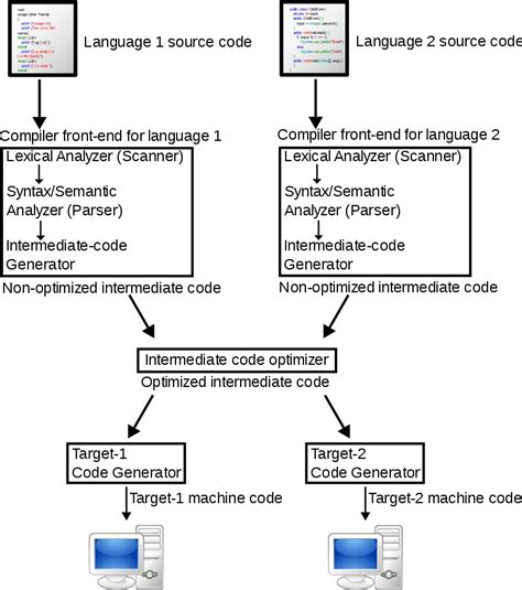 what is the difference between syntax analysis and semantic analysis pediaa