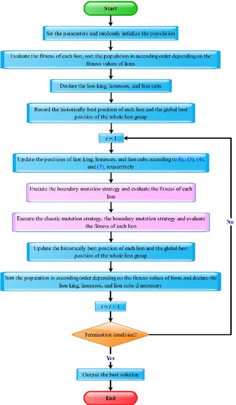 figure 1 from an improved lion swarm optimization algorithm with chaotic mutation strategy and