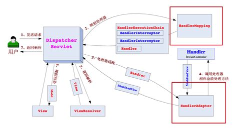 spring进阶 springmvc实现原理之dispatcherservlet的初始化过程 java 全栈知识体系