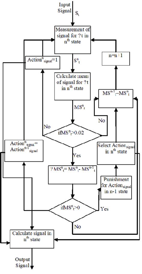 flowchart of the reinforcement learning block algorithm for three pairs download scientific