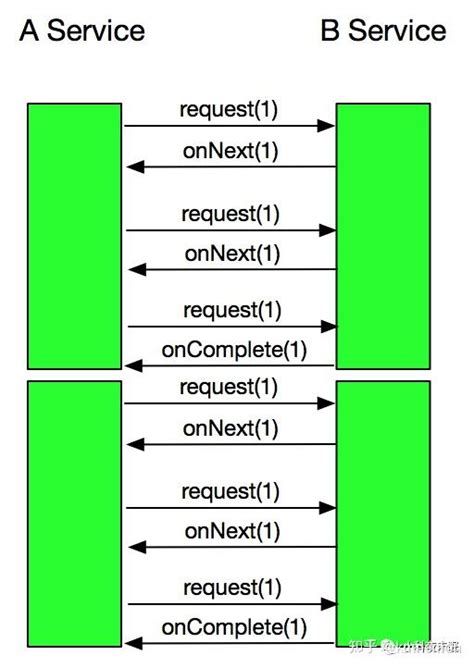 理解响应式编程（reactive programming 知乎