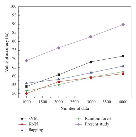 accuracy of the proposed method knn random forest and bagging download scientific diagram