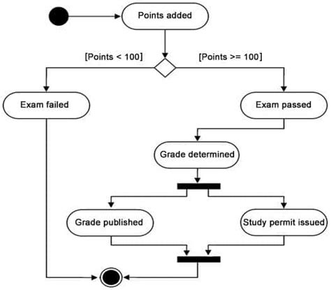 Colonial lectura Răspuns state diagram generator Facilităţi Alabama
