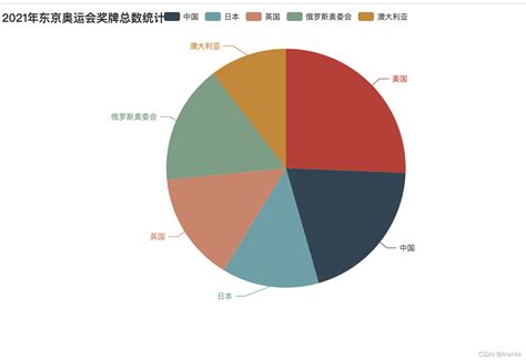 python3可视化 pyecharts图形库 大饼图pie的创建和使用 from pyecharts charts import pie csdn博客