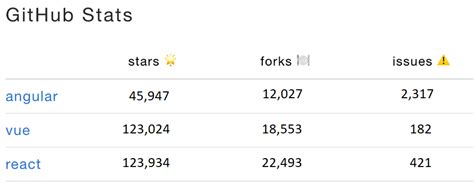 angular vs react vs vue 2020 merehead