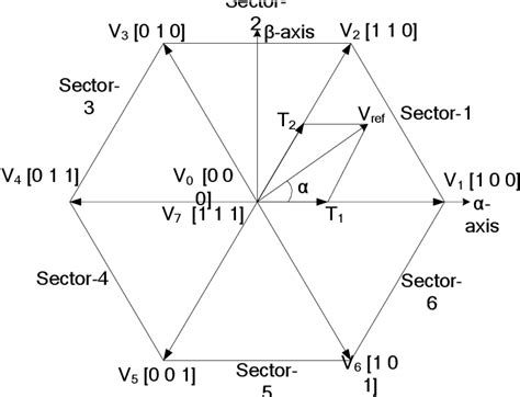 figure 2 from modified digital space vector pulse width modulation realization on low cost fpga