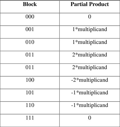 design and implementation of fpga radix 4 booth multiplication algorithm semantic scholar