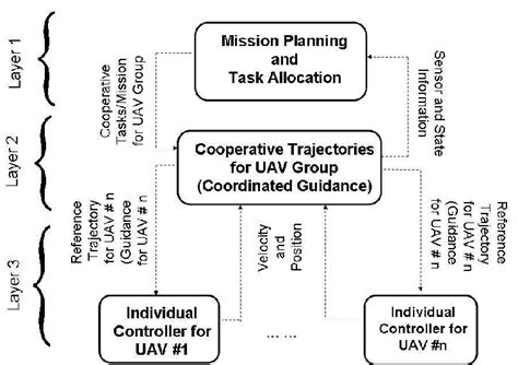 architecture for multiple uav cooperative control download scientific diagram
