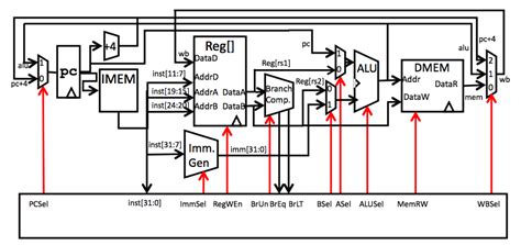 risc v based cpu design with logisim [part 5] shixuan li