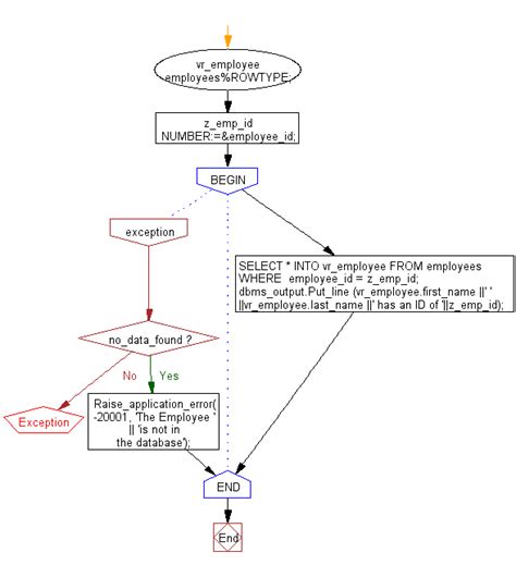Plsql Cursor Create A Table Based Record Using The Rowtype Attribute W3resource