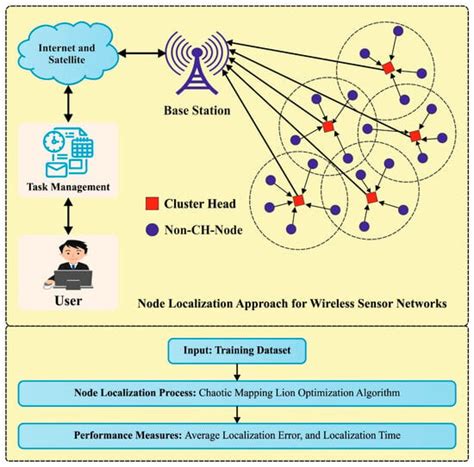 sensors free full text chaotic mapping lion optimization algorithm based node localization