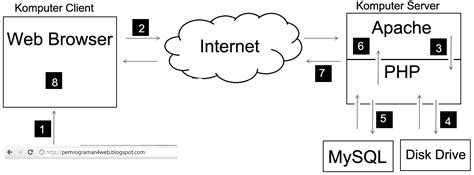bagaimana cara kerja html css javascript php dan mysql