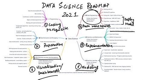 data science learning roadmap for 2021