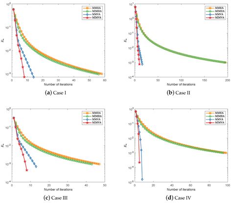 mathematics free full text strong convergence of modified inertial mann algorithms for