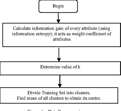 figure 1 from an enhanced k nearest neighbor algorithm using information gain and clustering