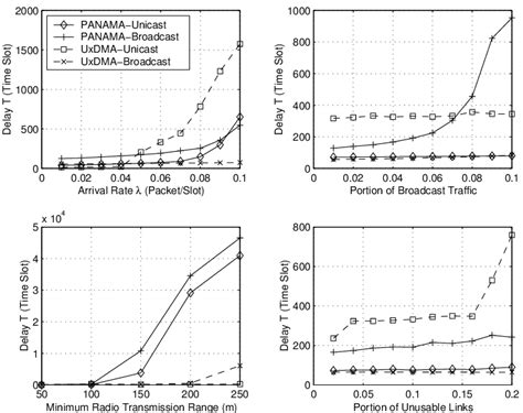 average packet delays in multihop networks figure 8 and 9 show the download scientific diagram