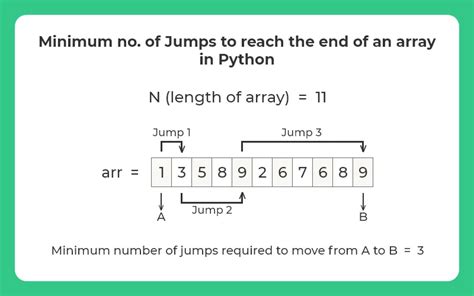 minimum no of jumps to reach the end of an array in python prepinsta