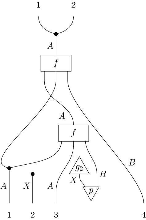 an example of a gs monoidal categorical string diagram in the monoidal download scientific
