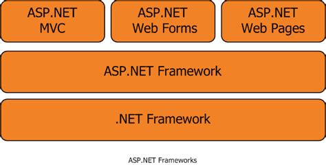 the advantages of using asp development framework