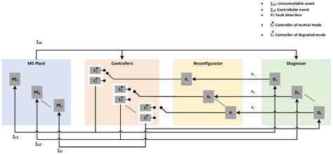 processes free full text a fault tolerant and a reconfigurable control framework