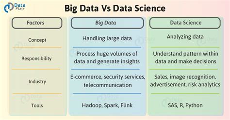 Big Data Vs Data Science Know What S Trending In 2019 DataFlair