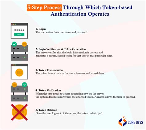 Types Of Token Based Authentication 4 Key Types Explained Core Devs Ltd