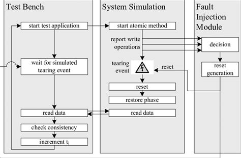 simulation based fault injection approach download scientific diagram
